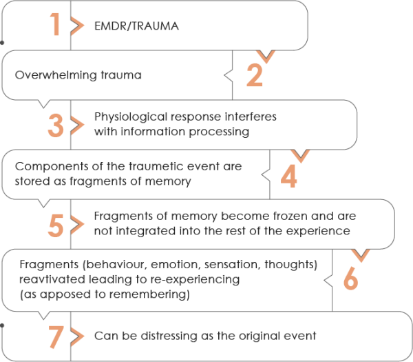 Eye Movement Desensitisation and Reprocessing (EMDR) in Kent | IC Therapies